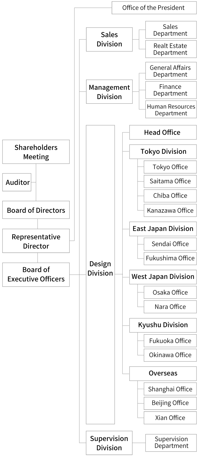 Organizational Chart | Universal Design Office Inc.